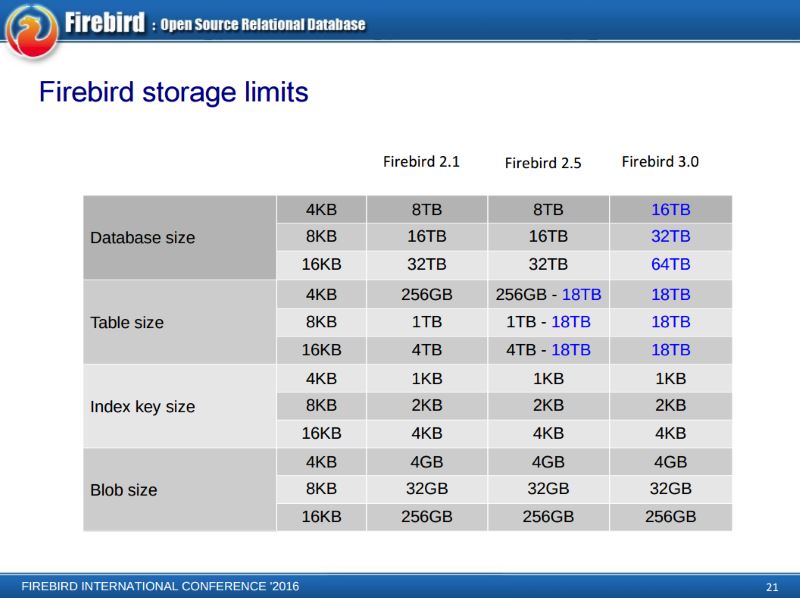 Quais os limites de armazenamento do Firebird?